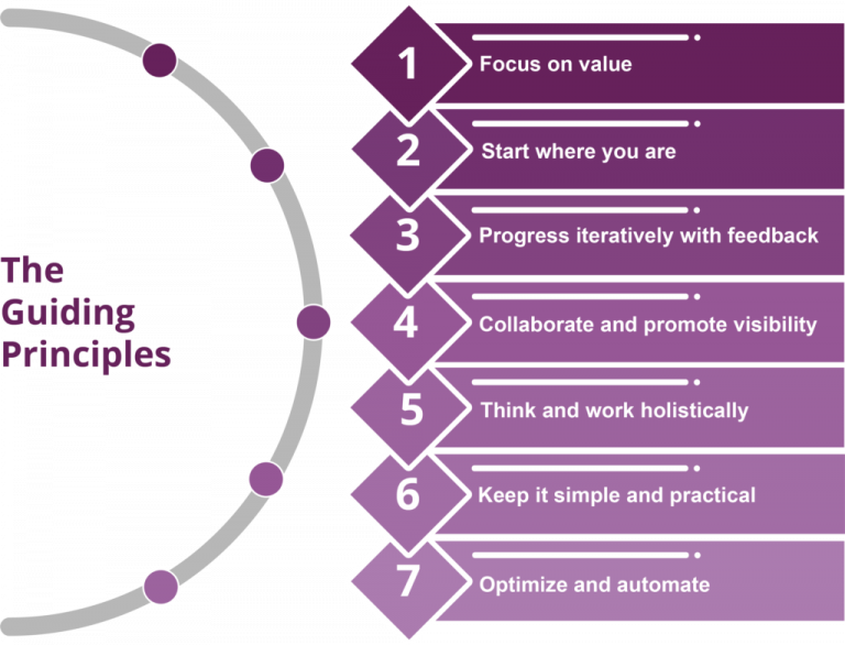 7 guiding principles of ITIL 4 - itsm work consulting